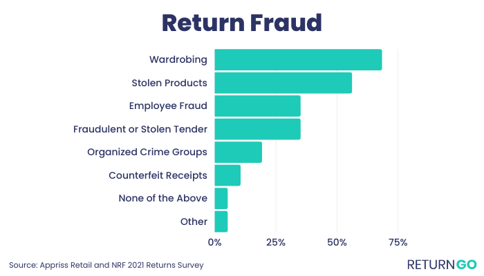6 Ways To Identify and Prevent eCommerce Returns Fraud